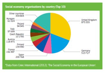 Social economy – Open Social Clusters